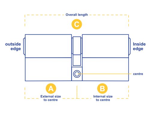 The Ultimate Guide To Euro Cylinder Locks | Latham’s Hardware